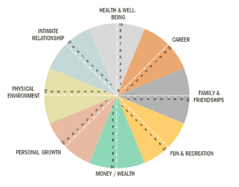 How to Achieve True and Exact Balance with the Wheel of Life
